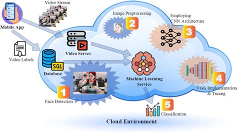 Implementation Process Of Emotion Recognition System Download