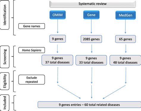 Systematic Review Procedure For The Genes Of Interest Through Omim
