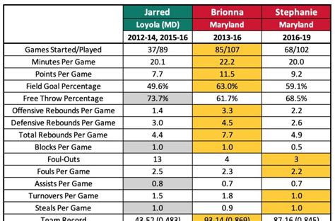 Work Ethic Post Moves And Versatility How The Three Oldest Jones Siblings Stack Up