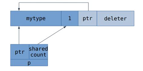 smart pointers unique ptr shared ptr weak ptr c course notes
