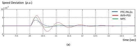 Predictive Controller Based On Paraconsistent Annotated Logic For Synchronous Generator