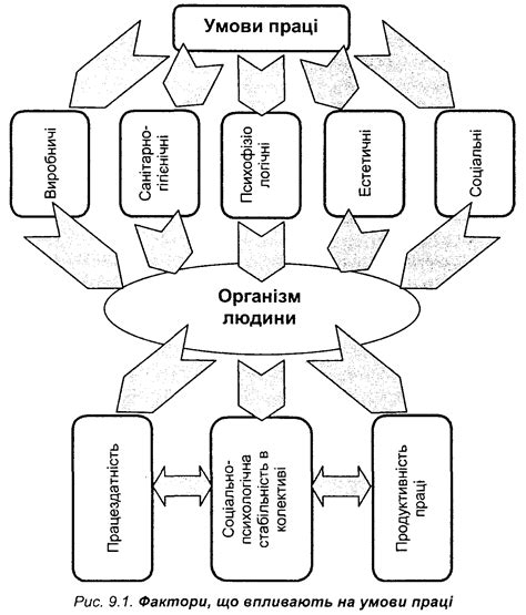 5 Умови праці та фактори їх формування