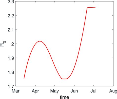 The Evolution Of The Basic Reproductive Number R 0 The Parameters In Download Scientific