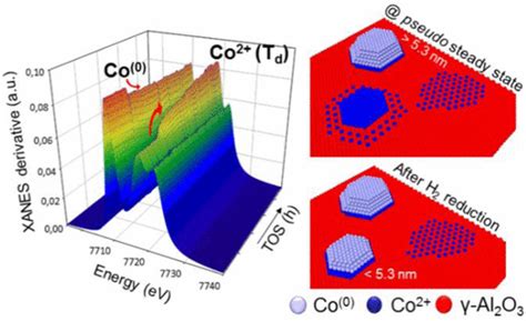 费托合成条件下γ Al2o3负载钴催化剂再氧化阈值的评估journal Of The American Chemical Society