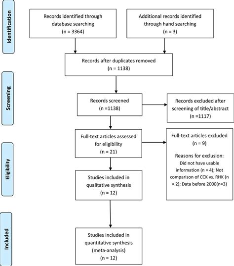 A Flow Diagram Of Preferred Reporting Items For Systemic Reviews And Download Scientific
