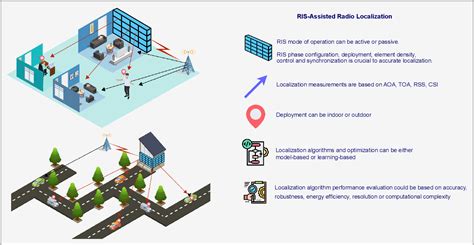 Figure 6 From Role Of Reconfigurable Intelligent Surfaces In 6g Radio Localization Recent