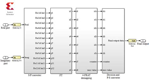 Xsg Design Of Frat Ft Ofdm Receiver Download High Quality Scientific