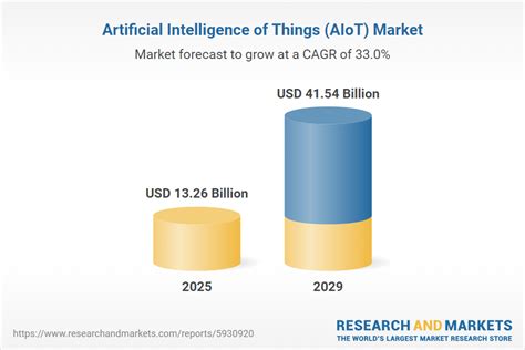 Artificial Intelligence Of Things Aiot Market Report 2025