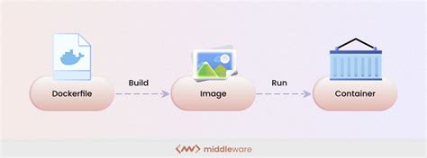 Understanding The Docker Ecosystem A Basic To Advance Guide