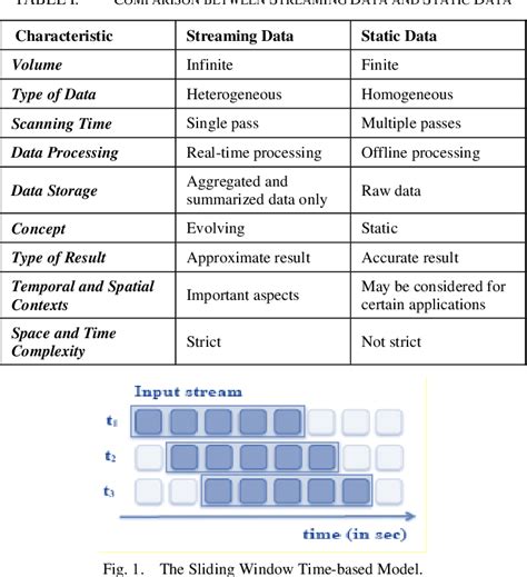 Figure 1 From An Effective Ensemble Based Framework For Outlier Detection In Evolving Data