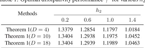 table 1 from dissipativity analysis of time delayed neural networks