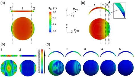 Simulated Demagnetizing Field Ac And Mode Images Bd For A