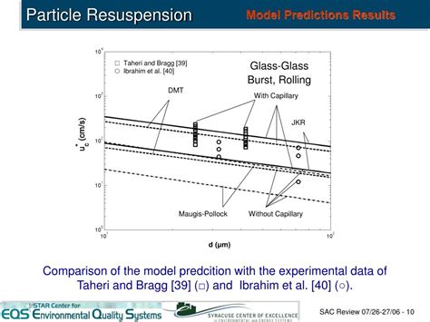 Ppt Particle Resuspension Model For Indoor Air Quality Applications Powerpoint Presentation