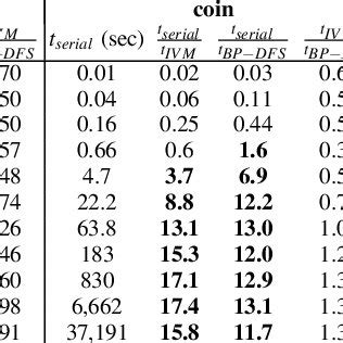 Serial Execution Time In Seconds And Speedups For The IVM And BP DFS Download Table