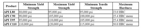 📌 Api Sour Service Casing And Tubing Grades Steel Grades For Sour Service Durub Alkhudra Goods 📌 Api Sour Service Casing And Tubing Grades Steel Grades For Sour Service Durub Alkhudra Goods