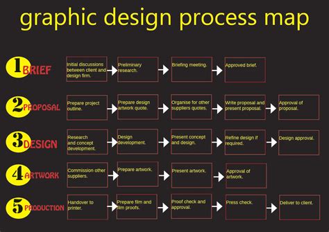 Kate Loves Design Prepress 3 Graphic Design Process Map