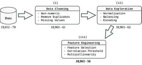 data preparation process overview download scientific diagram