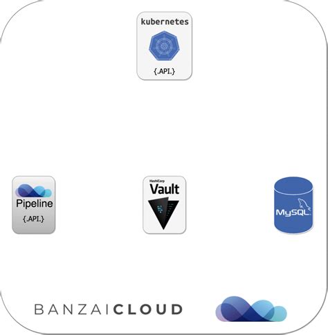 secure kubernetes deployments with vault and banzai cloud