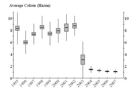 Box Plot Of Colour By Year Download Scientific Diagram