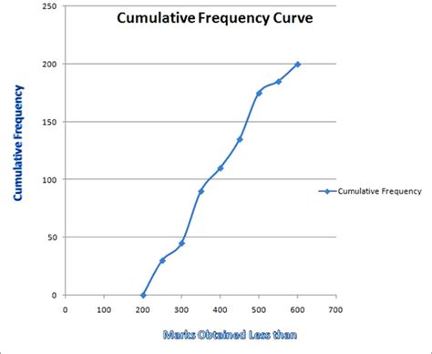 The Table Given Below Shows The Frequency Distribution Of The Scores