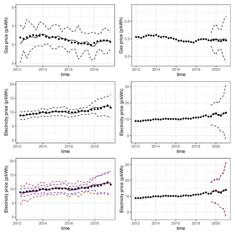 Top Row Dynamic Linear Regression Fit For Gas Prices Middle Row