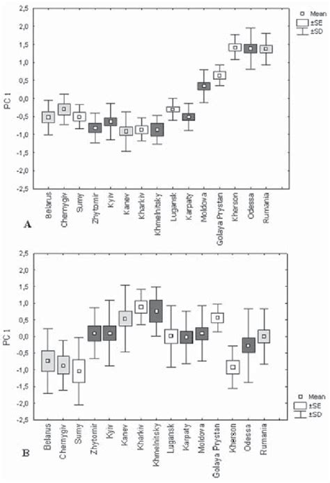 geographical variation of normalized values of principal components