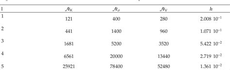Table 1 From The Finite Volume Formulation For 2d Second Order