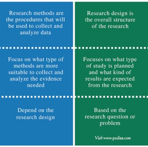 Difference Between Research Design And Research Methods Design Talk