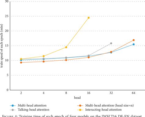 Figure 4 From An Improved Transformer Based Neural Machine Translation