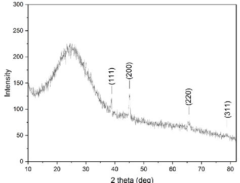 Graph Of Wavelength Dependence Of Psi And Delta Angles For 400 Nm Of