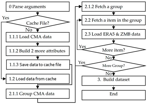 Typhoon Trajectory Prediction By Three Cnn Deep Learning Approaches