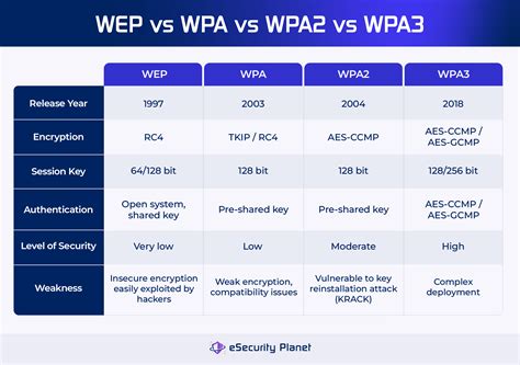 Examples Of Secure Network Connection Protocols Explained