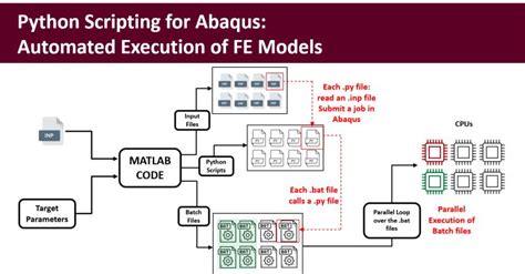 Abaqus Finiteelementanalysis Matlab Python Abaqus