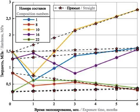 Temporal Variation Of Hardness Of The 1st Group Compositions And The