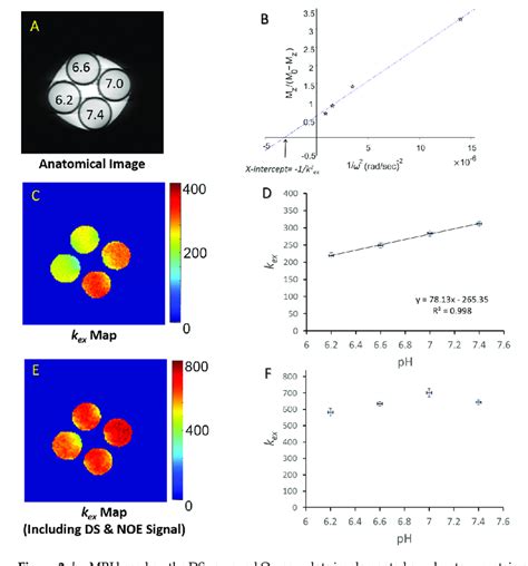 Kex Mri Based On The Ds Removed Omega Plots Implemented On Phantom Download Scientific Diagram