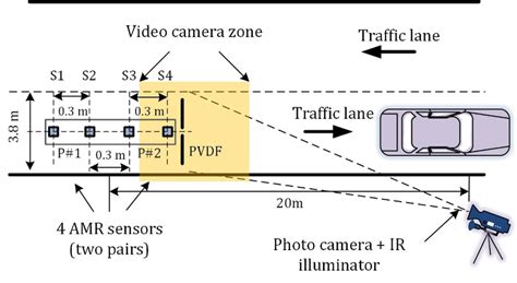 Deployment Of Traffic Monitoring System Components On The Road Note Download Scientific