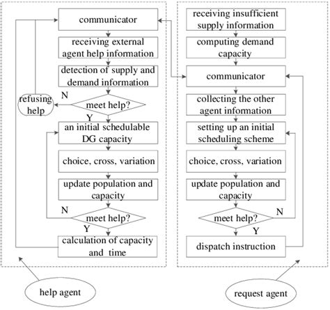 Electric Energy Scheduling Process And Algorithm Flow Chart Download Scientific Diagram