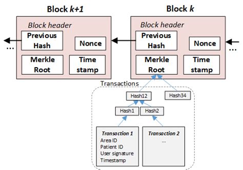 The Data Block Structure Download Scientific Diagram