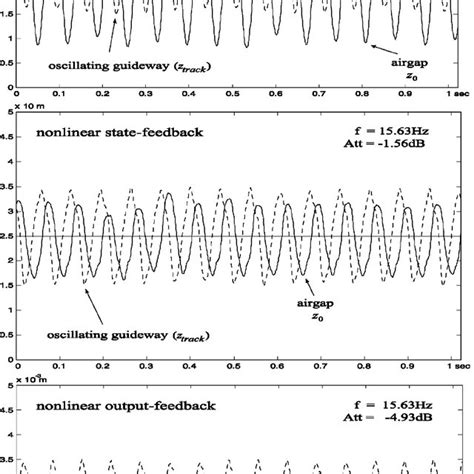 A State Feedback And B Output Feedback Control Configurations Download Scientific Diagram