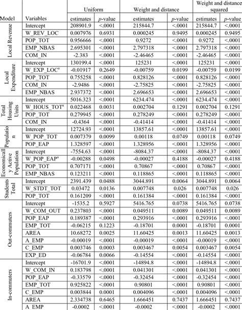 Generalized Spatial Three Stage Least Squares Results Using Different Download Table