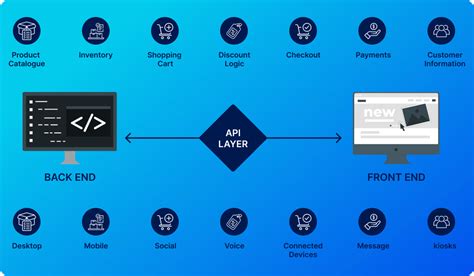 Headless Commerce Web Development And Design Xgentech Shopify Agency Xgentech Shopify