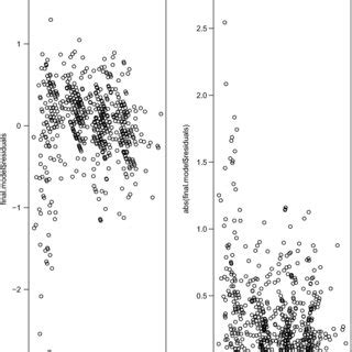 Statistical Model Predicted Values Vs Residuals Download Scientific Diagram