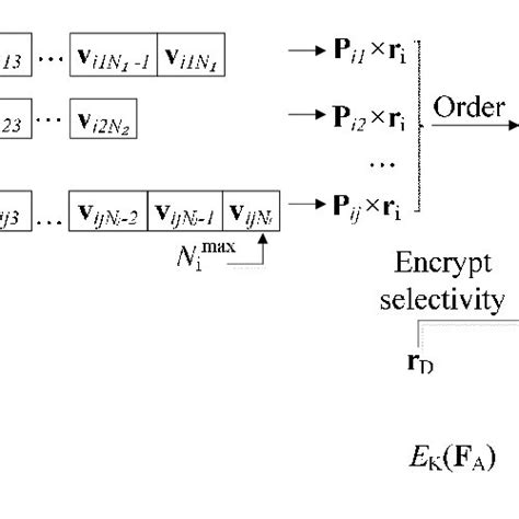 Selective Encryption In Dct Domain Download Scientific Diagram