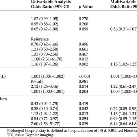 Univariable And Multivariable Regression Analyses For Prolonged Download Scientific Diagram