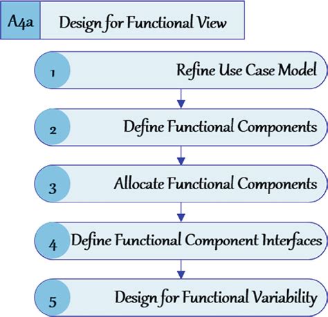 Activity A4a Design For Functional View Springer Nature Link