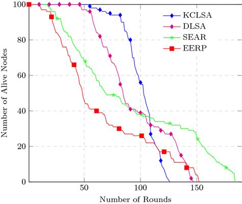 Number Of Alive Nodes Vs Rounds Download Scientific Diagram
