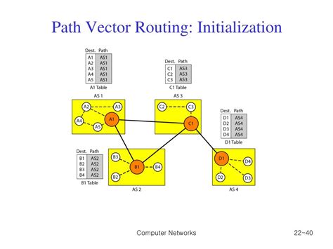 Ppt Chapter 2 2 Network Layer Delivery Forwarding And Routing