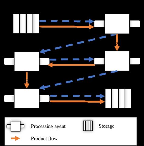System Configurations For The Experimental Evaluation Agvs Are Omitted Download Scientific