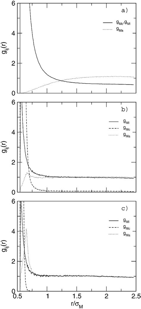 Counterion Gmi And Added Salt Ion Distributions Around The Macroion