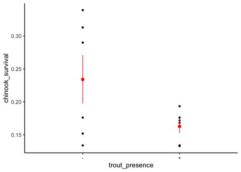 Linear Models With Categorical Variables